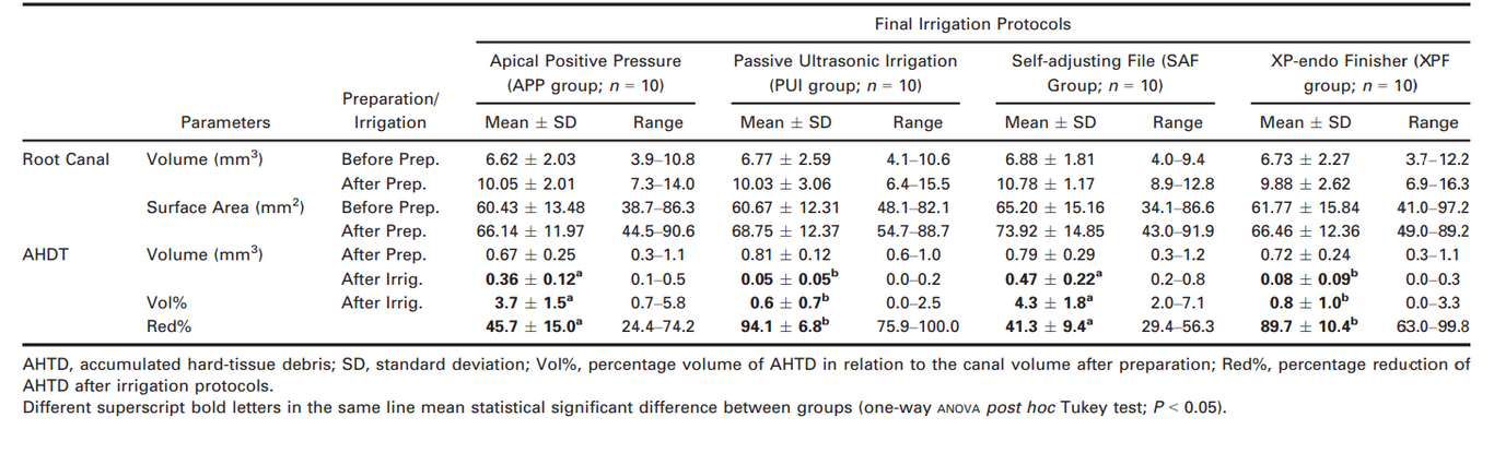 Efficacy of Final Irrigation Protocols on Debris Reduction in ...