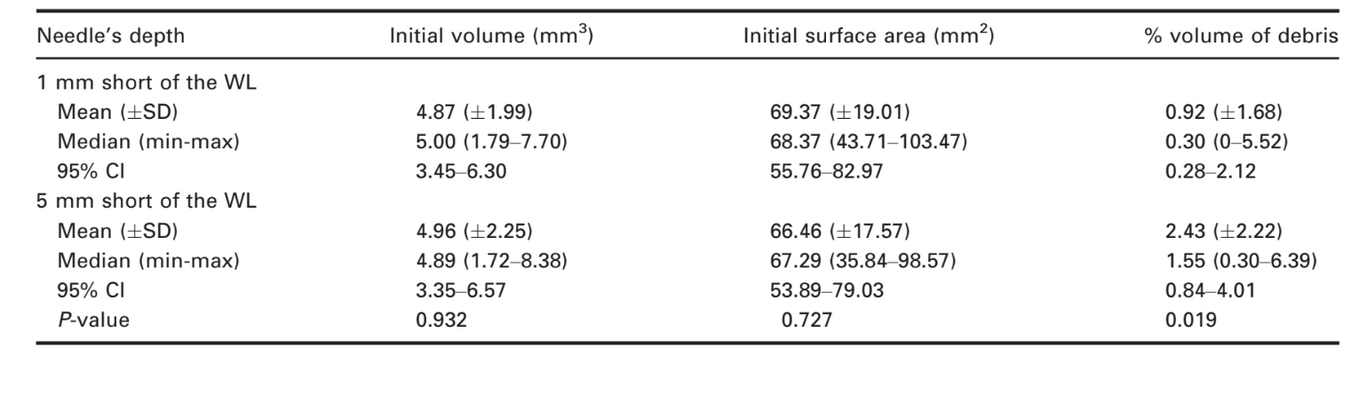 Impact of Irrigation Needle Insertion Depth on Debris Removal in Root ...
