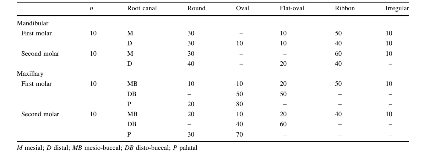 Estudio sobre la Morfología del Conducto Radicular de los Dientes ...