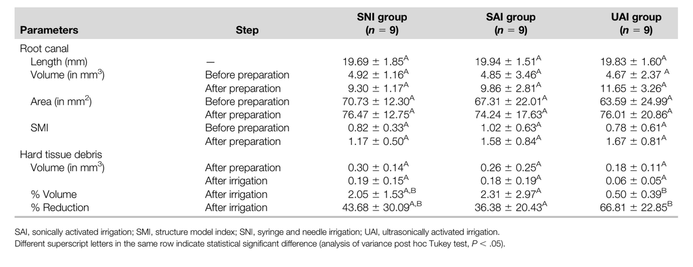 Comparative Study of Sonic and Ultrasonic Irrigation Devices in Root ...