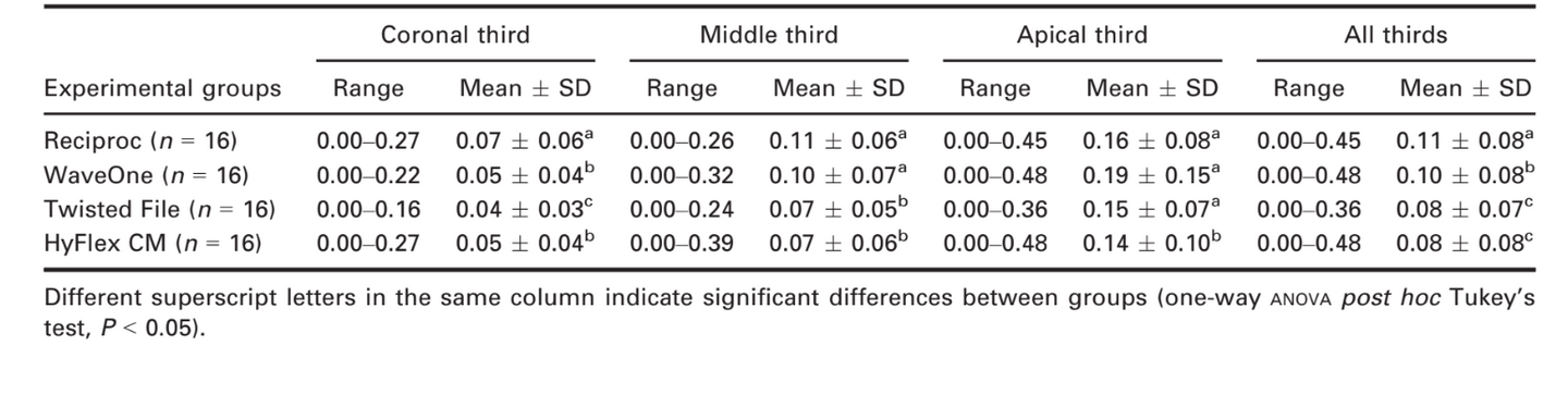 Study on Root Canal Preparation Techniques Using Micro-CT Imaging
