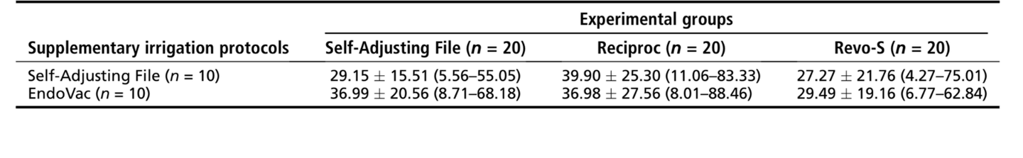 Study on the Efficacy of Different Irrigation Regimens in Reducing AHTD ...