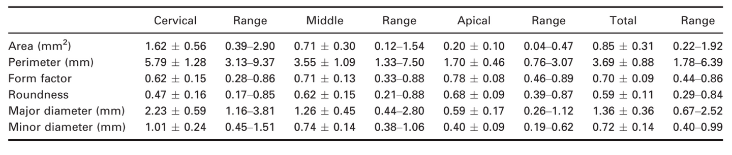 Study on the Anatomy of Single-Rooted Mandibular Canine Teeth Using ...
