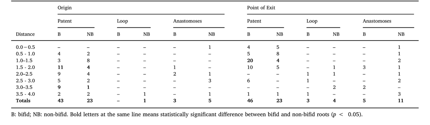 Study on Bifid and Non-Bifid Configurations of Mandibular First Molars