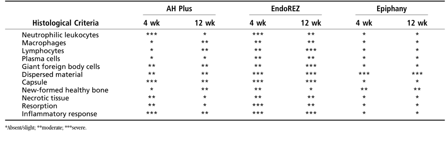 Study on the Biocompatibility of AH Plus, EndoREZ, and Epiphany Root ...