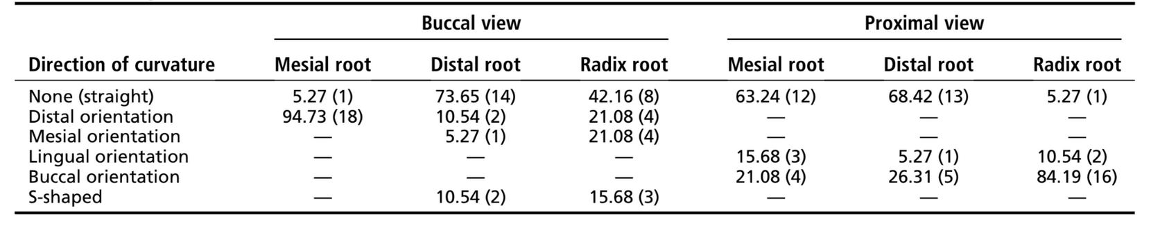 Study of Supernumerary Third Root in Mandibular First Molars Using ...