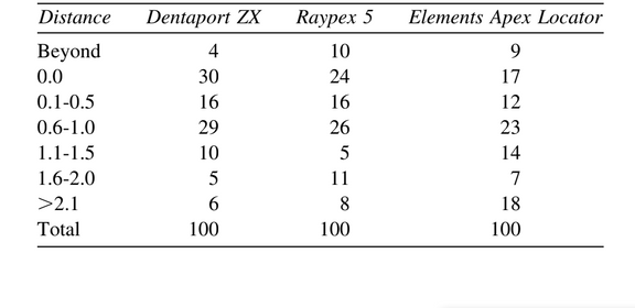 Comparative Study of Three Electronic Apex Locators for Working Length Measurement